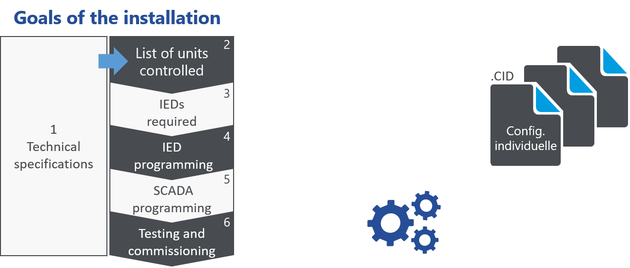 IEC 61850, the high-voltage standard! - Codra