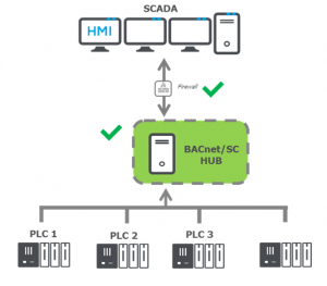 BACnet/SC : everything you need to know about BACnet standard for security