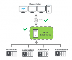 BACnet/SC : tout savoir sur la norme BACnet dédiée à la sécurité